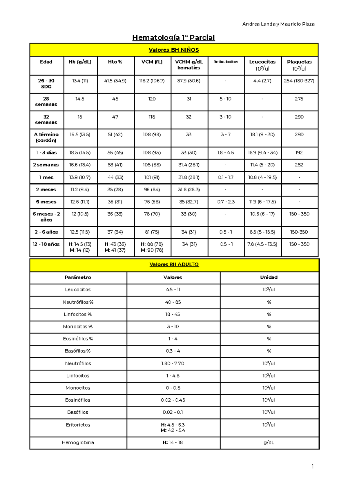 Hemato 1º - Hematología 1º Parcial Valores BH NIÑOS Edad Hb (g/dL) Hto ...