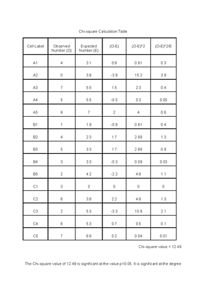 Chi-square table - Chi-square Calculation Table Cell Label Observed ...