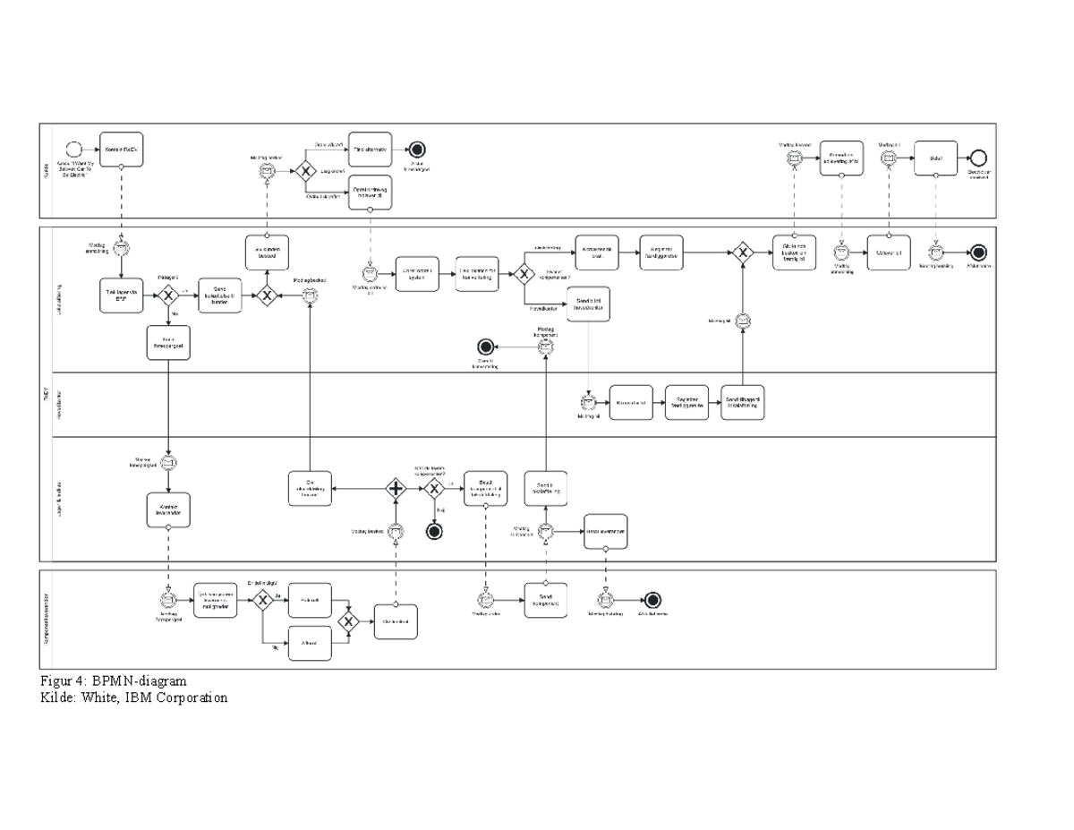 BPMN - Et eksempel på business process modelling notation - Forretningsudvikling med - Studocu