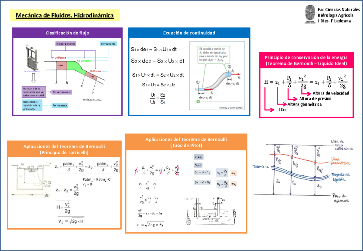 Resumen Hidráulica - Teoria mecanica de fluido - Mec·nica de Fluidos. Hidrodin·mica Fac Ciencias ...