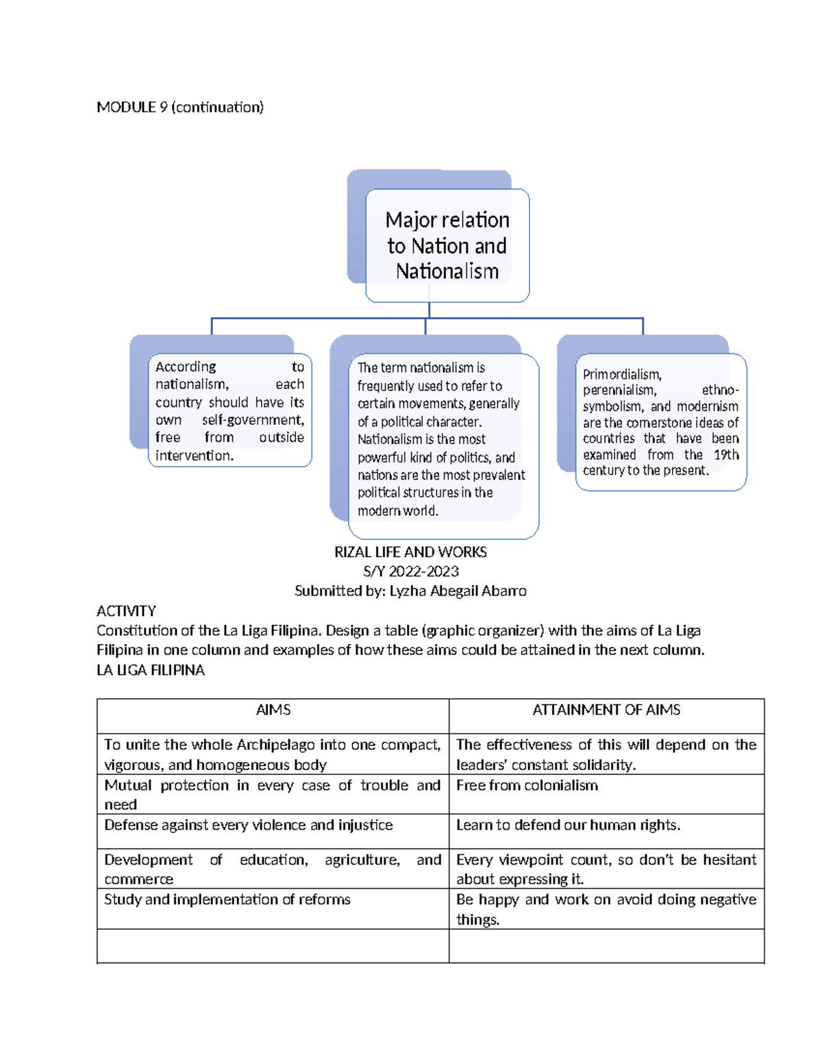 Module 9 - none - MODULE 9 (continuation) RIZAL LIFE AND WORKS S/Y 2022- Submitted by: Lyzha ...