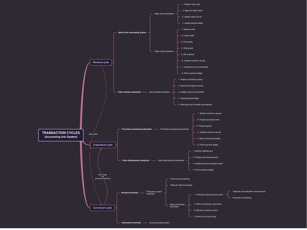 Concept MAP - LABAN - TRANSACTION CYCLES (Accounting Info System ...