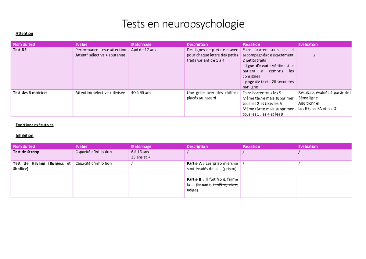 Tableaux tests neuropsy - Tests en neuropsychologie Attention Nom du ...