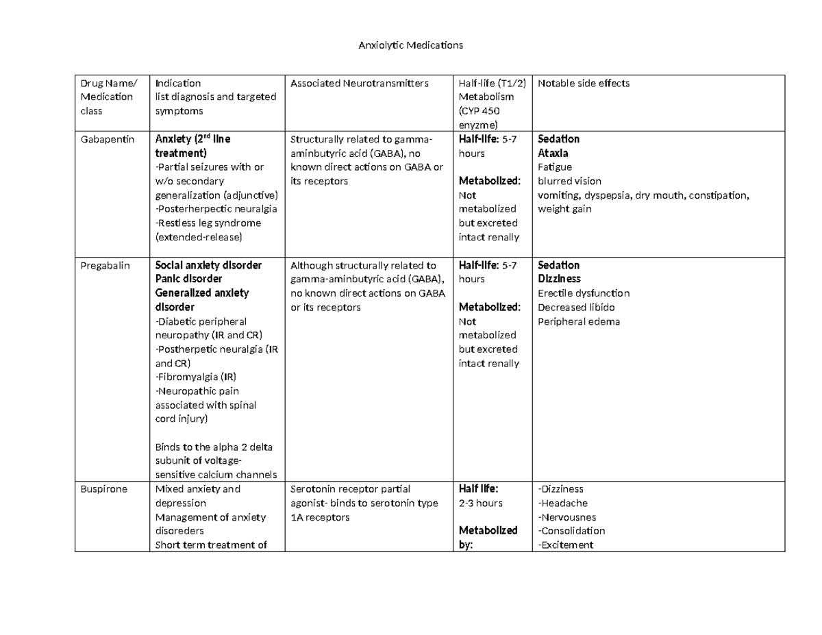 Anxiolytic Table - Drug Name/ Medication class Indication list ...