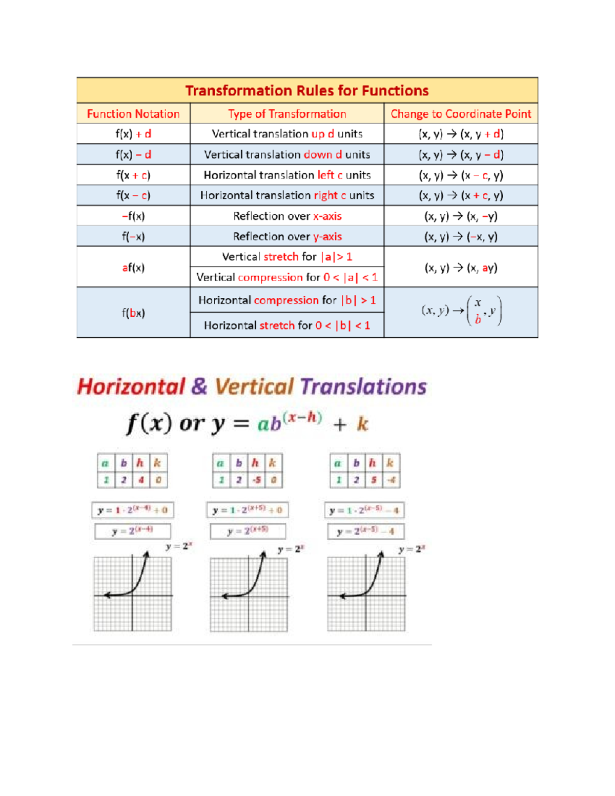 Algebra transformations - Transformation Rules for Functions Function Notation Type of - Studocu