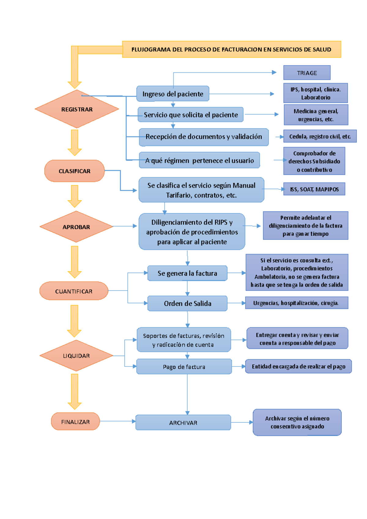 Flujograma Proceso de Facturacion en Servicios de Salud Laura Sierra ...