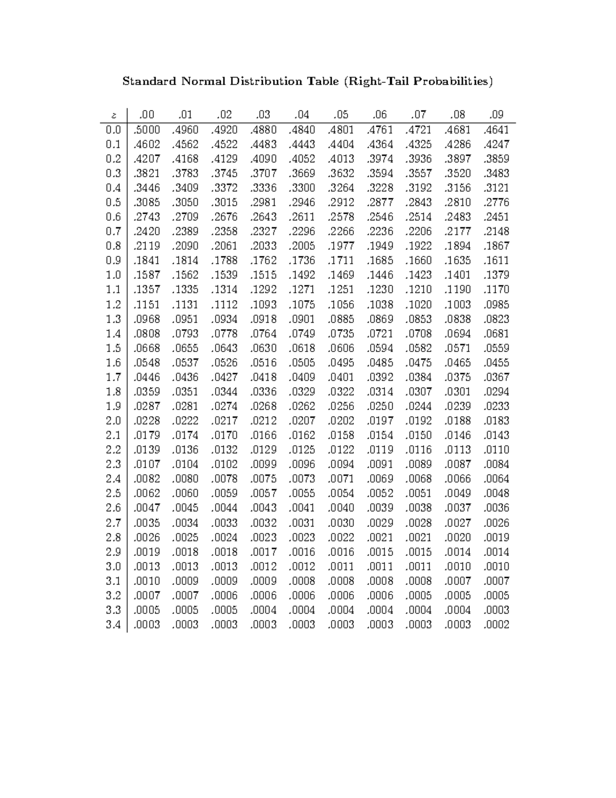 Z table right copy - For reviewer - Standard Normal Distribution Table ...