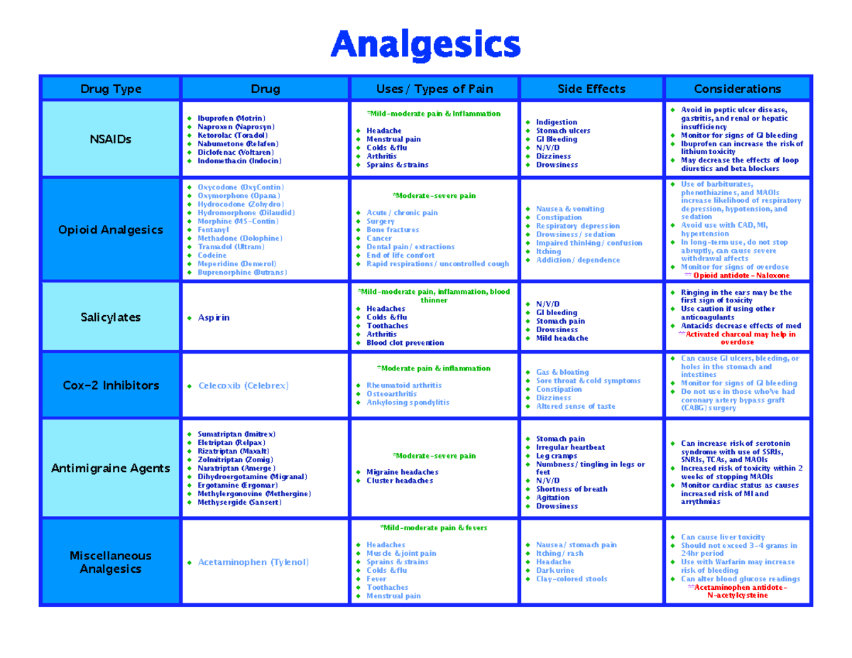 Analgesics - meds - Drug Type Drug Uses/ Types of Pain Side Effects ...
