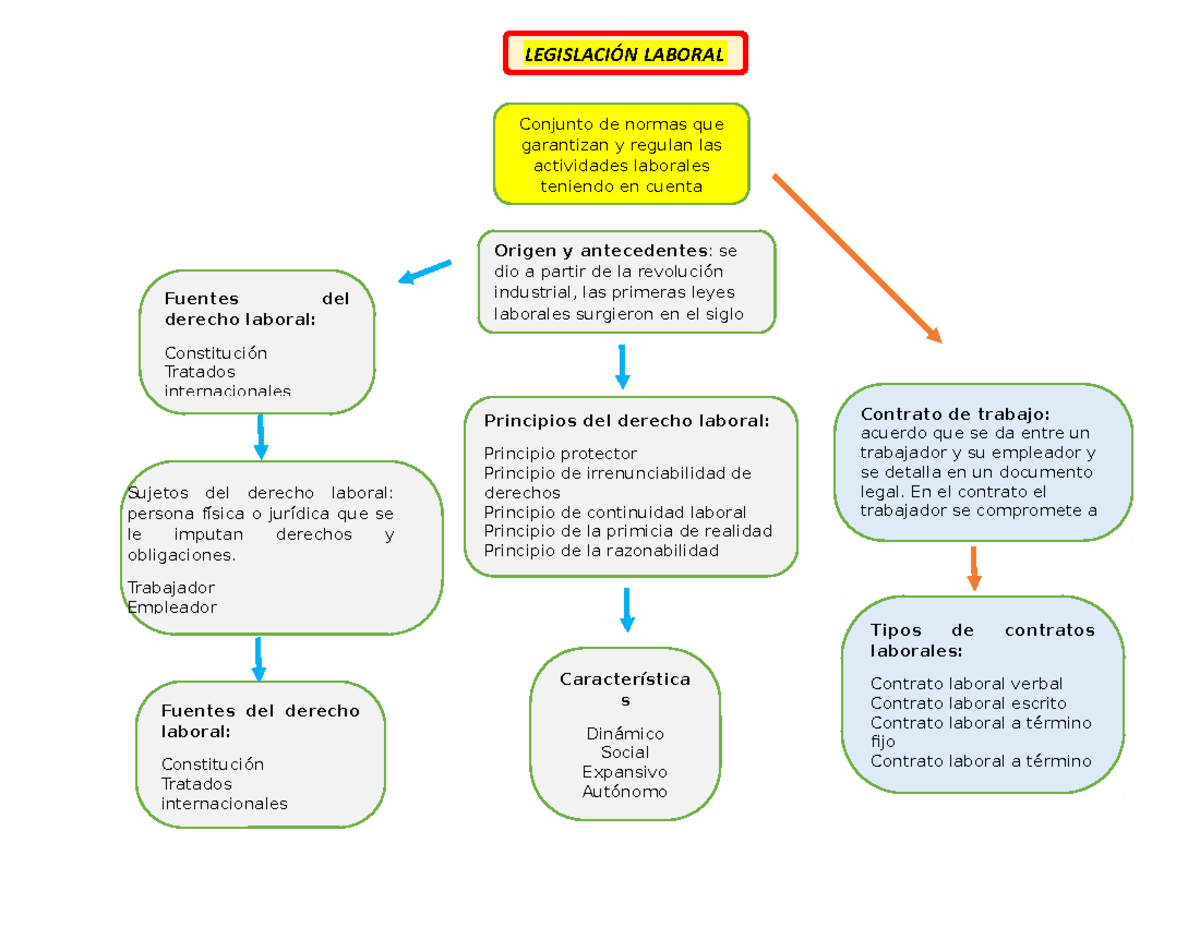 Legislación laboral - LEGISLACIÓN LABORAL Conjunto de normas que ...