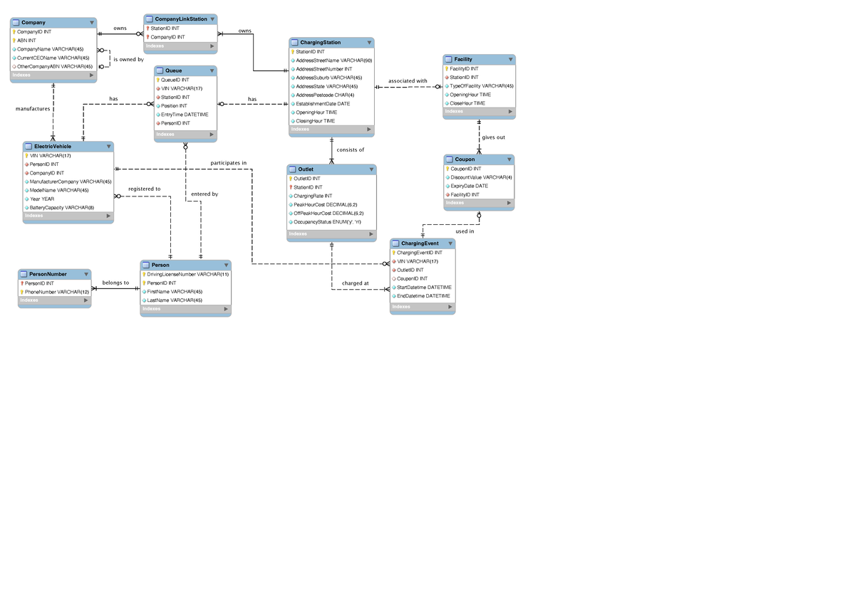 Assignment 1 both models - Company CompanyID INT ABN INT CompanyName VARCHAR(45) CurrentCEOName ...