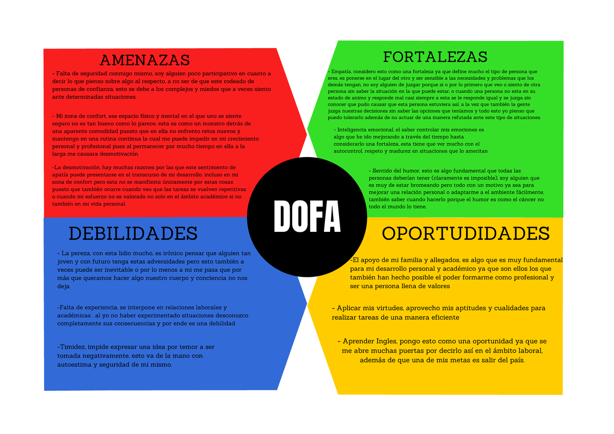 Matriz DOFA - Proyecto de vida, Jose Rojo - AMENAZAS DEBILIDADES ...