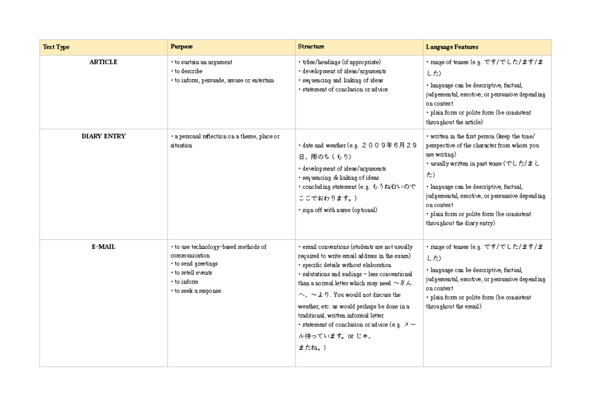 HSC Japanese Text Type Tables - Text Type Purpose Structure Language ...