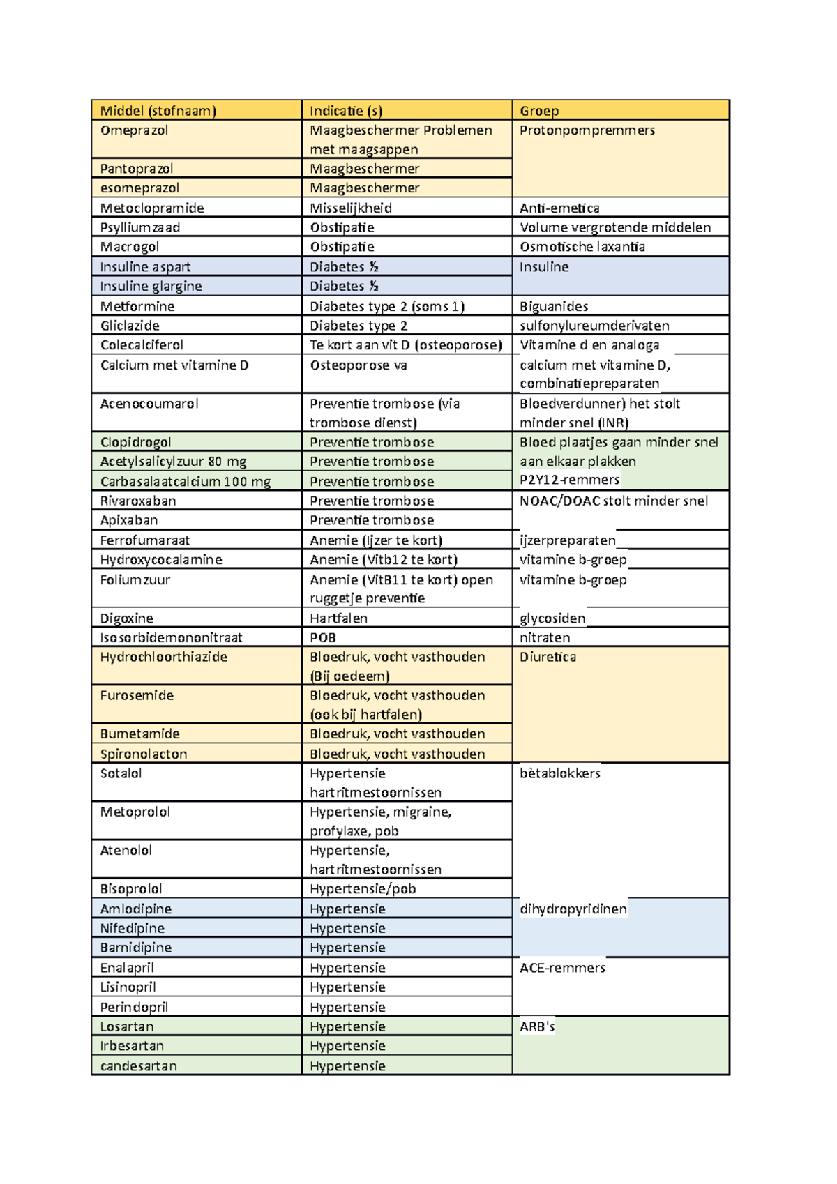 Top 100 Geneesmiddelen - Middel (stofnaam) Indicatie (s) Groep ...
