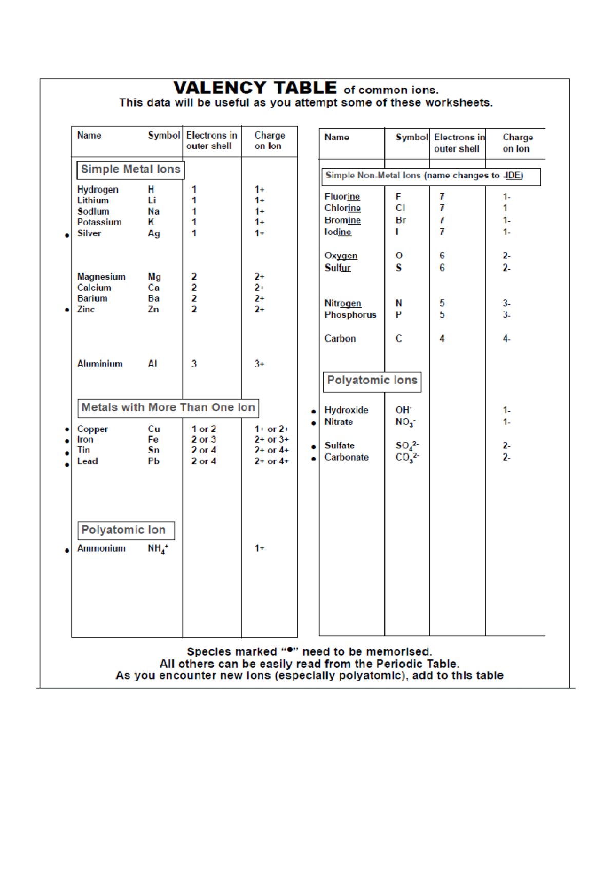 Valency table - VALENCY TABLE of common ions. This data will be useful ...