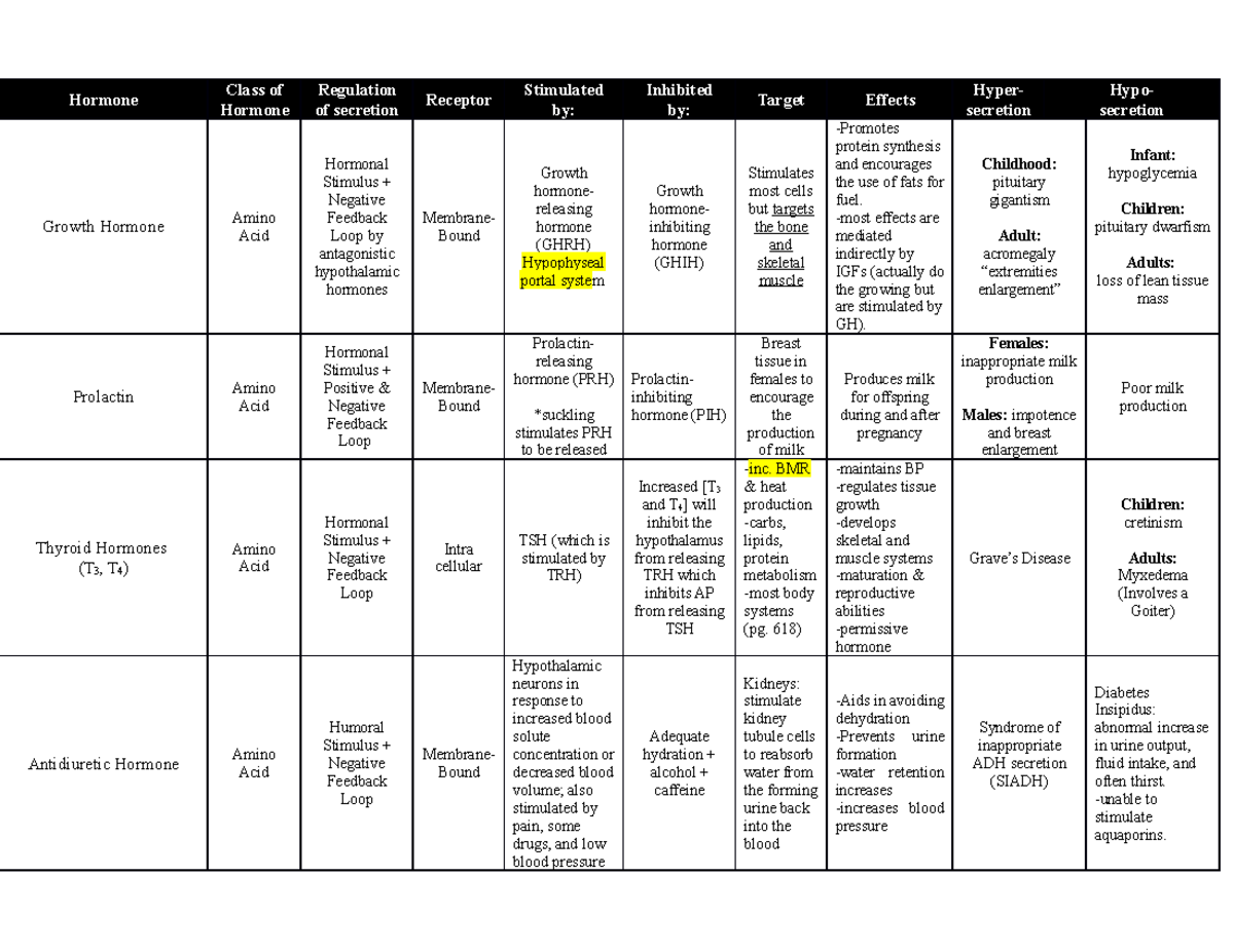 Hormone Table - Hormone Class of Hormone Regulation of secretion ...