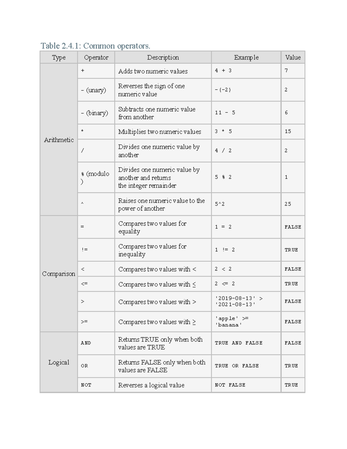 DAD-220 Cheatsheet - Helpful documents - Table 2.4: Common operators ...