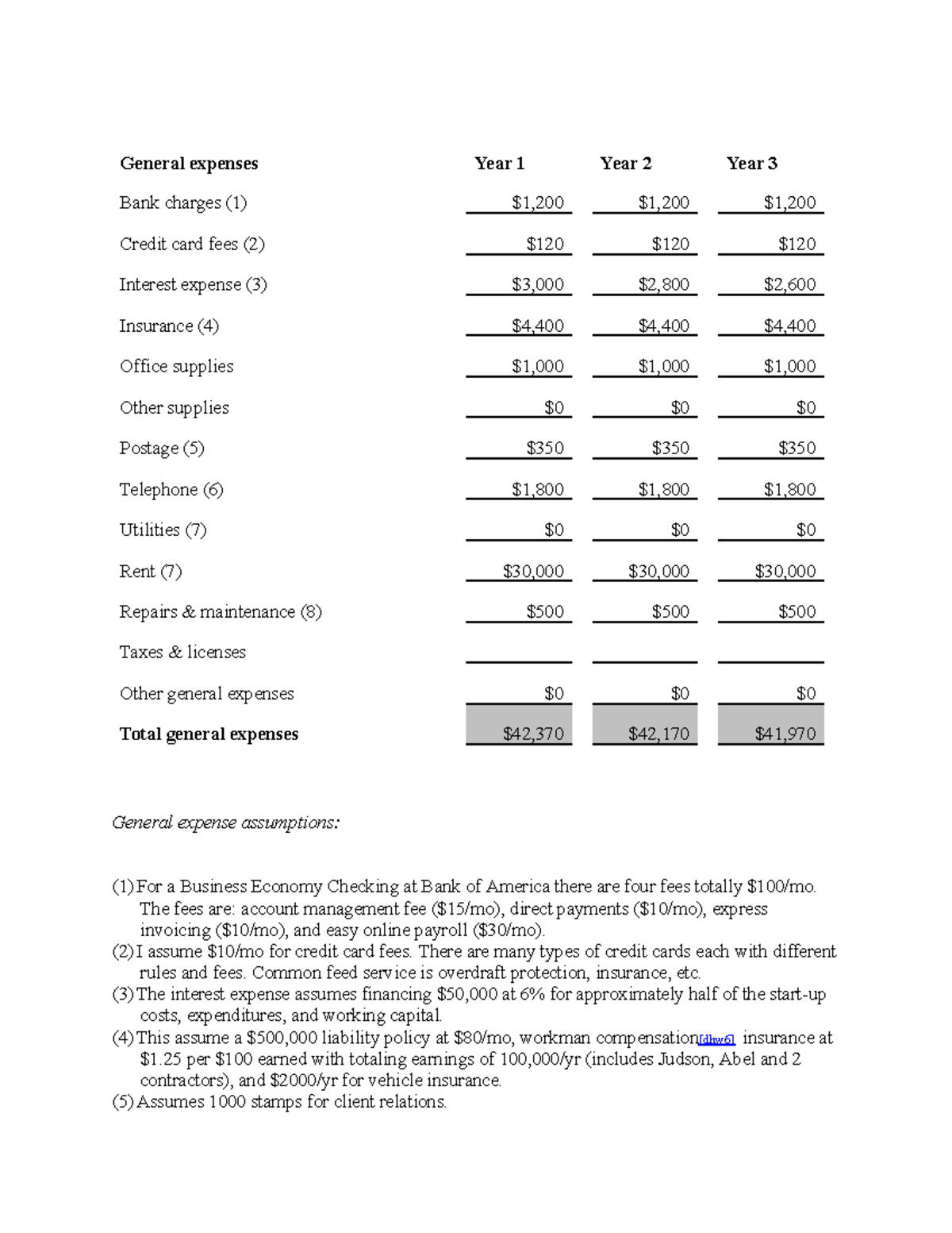 Price Profitability General expense notes - General expenses Year 1 ...
