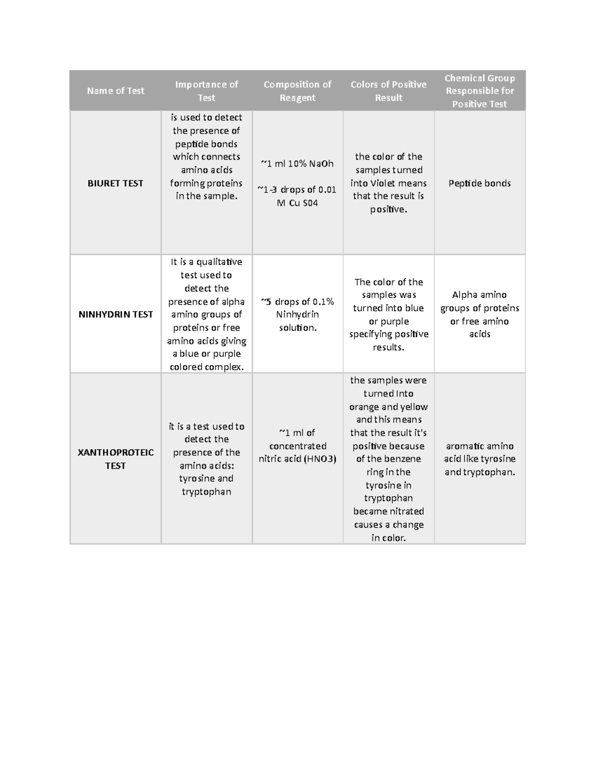 Table biochem - Name of Test Importance of Test Composition of Reagent ...