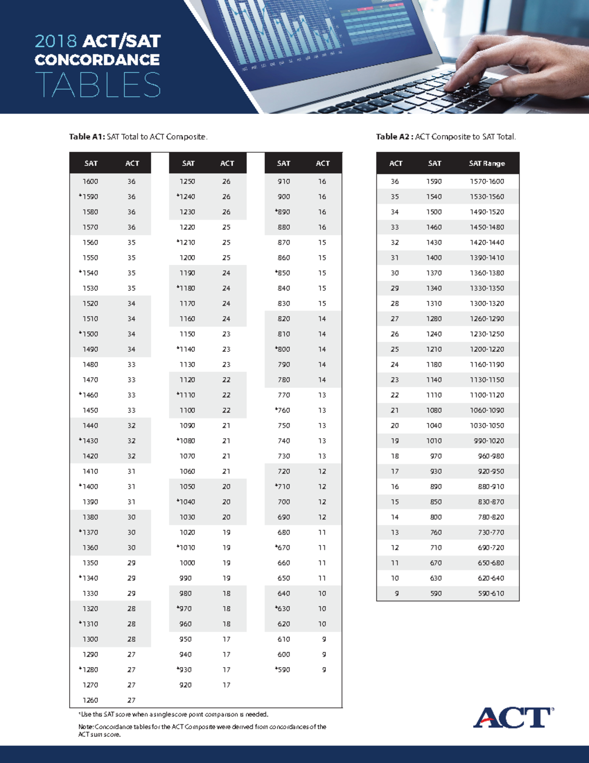 ACT SAT Concordance Tables - Table A1: SAT Total to ACT Composite. Table A2 : ACT Composite to ...