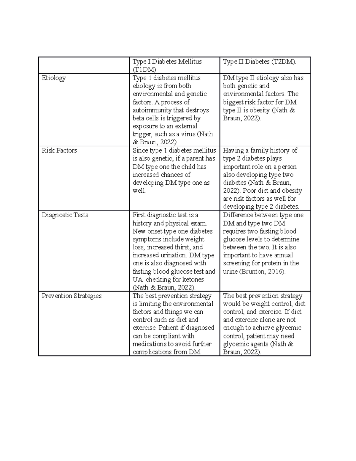 U4 diabetes comparison - Type I Diabetes Mellitus (T1DM) Type II ...