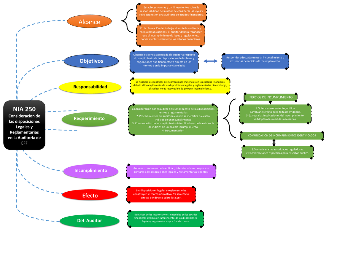Esquema Audi 250 - Establecer normas y dar lineamientos sobre la responsabilidad del auditor de ...