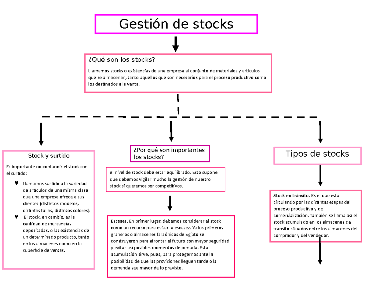 Stocks - ¿Por qué son importantes Stock y surtido los stocks? Es ...