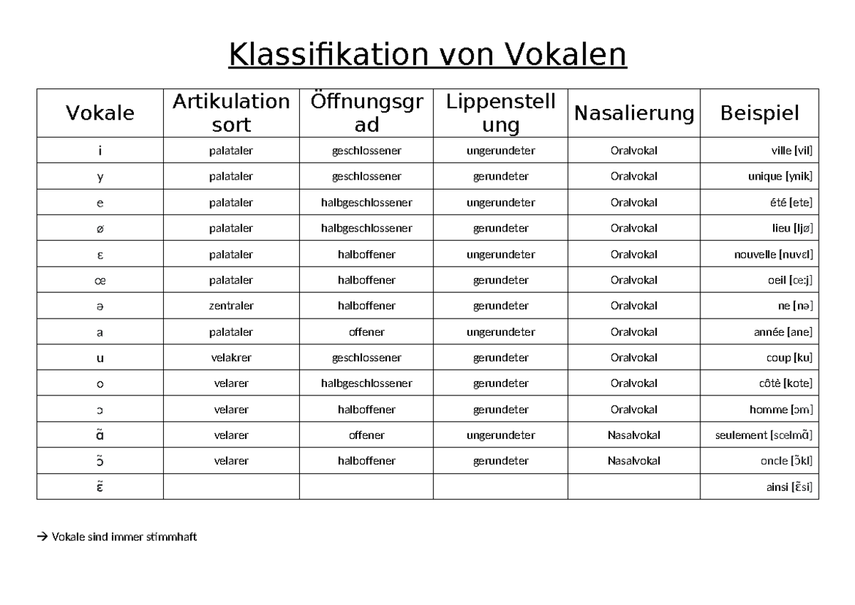Klassifikation von Vokalen & Konsonanten - Klassifikation von Vokalen ...