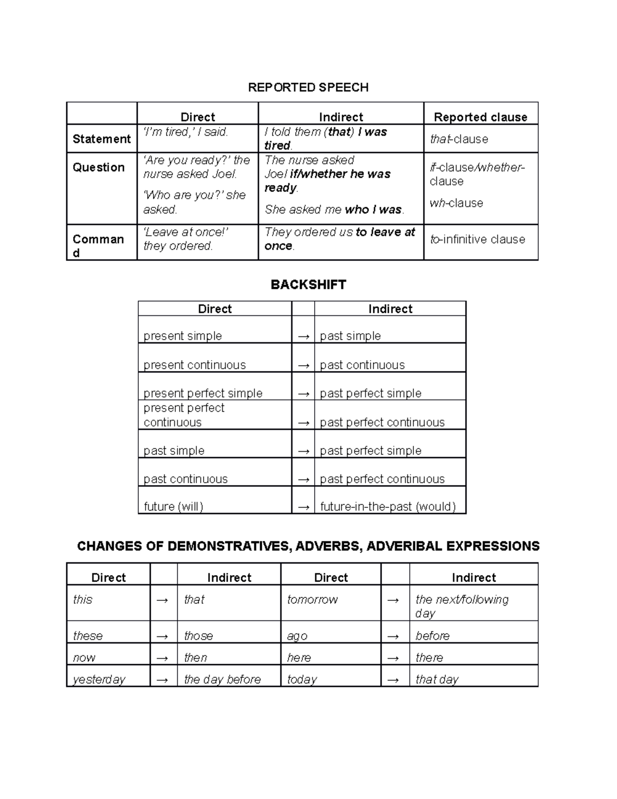 Reported Speech Introduction - REPORTED SPEECH Direct Indirect Reported ...