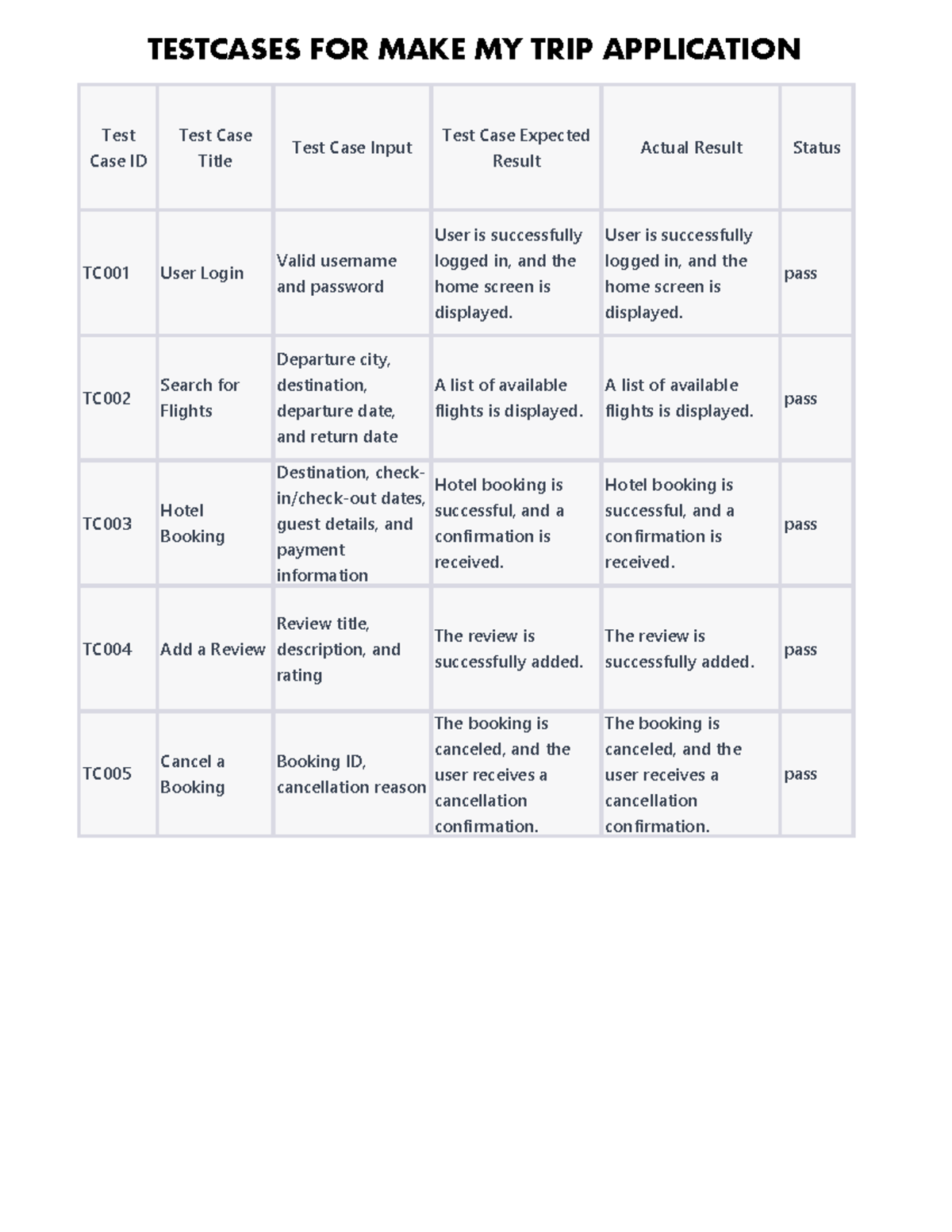 Mmt testcases - TESTCASES FOR MAKE MY TRIP APPLICATION Test Case ID ...
