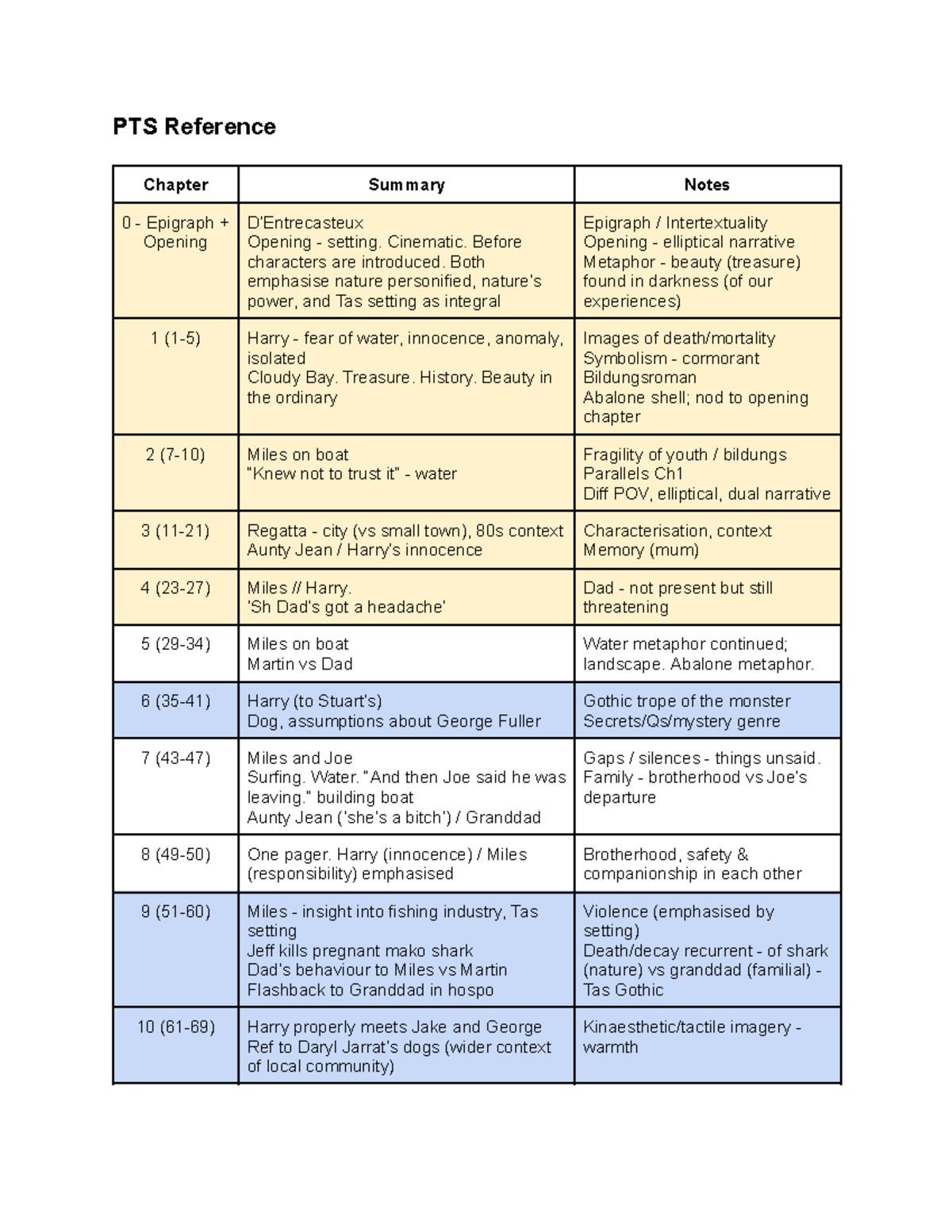 PTS Cheat Sheet - pts - PTS Reference Chapter Summary Notes 0 ...