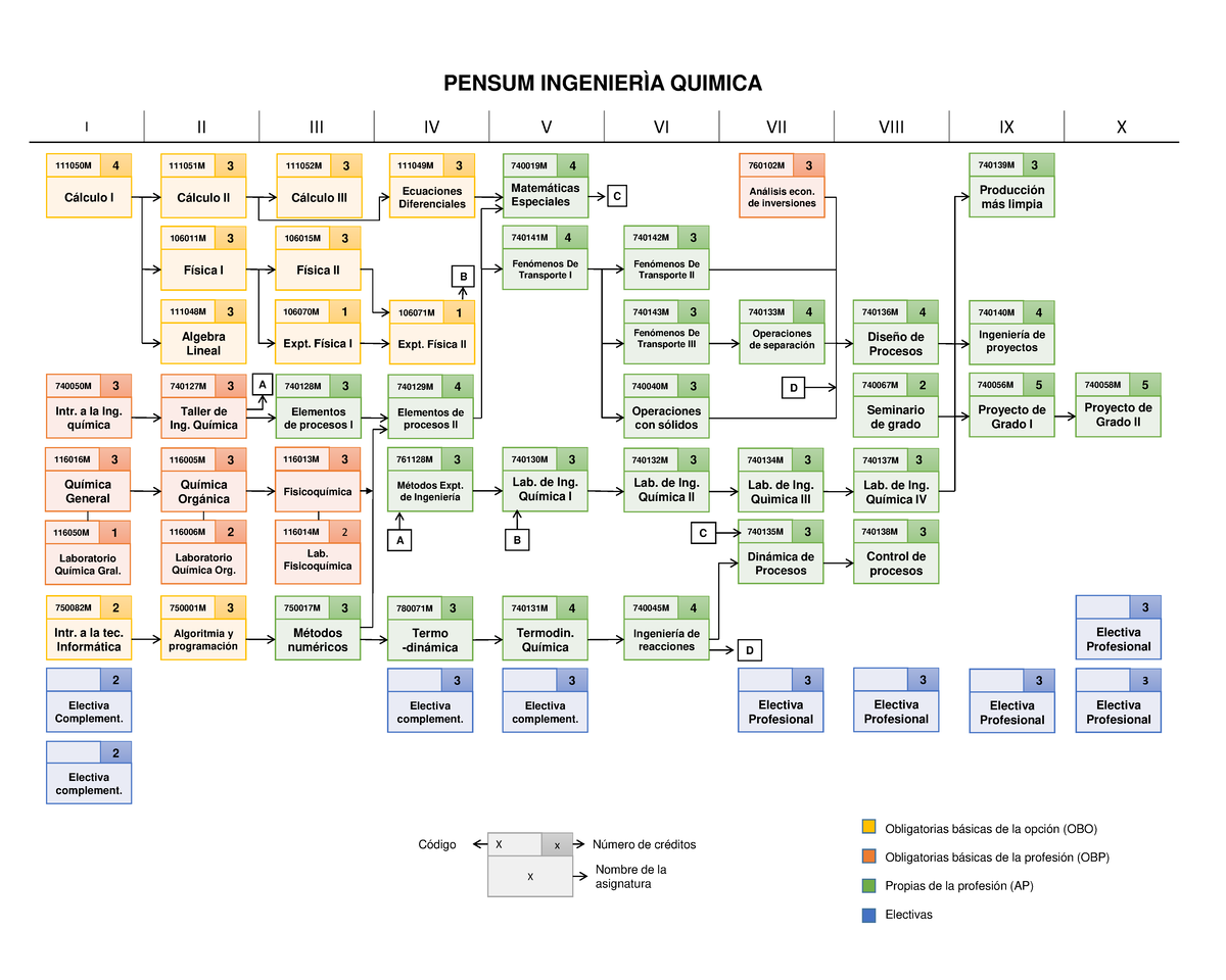 Ing química pensum - 111050M 4 Cálculo I 111051M 3 Cálculo II 111052M 3 ...