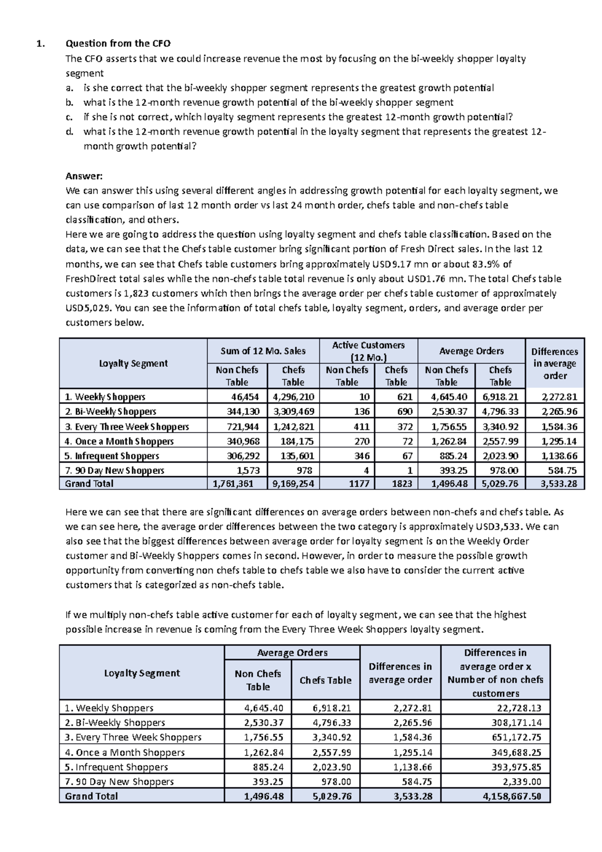 Fresh Direct - Draft 1 - sales analytics - 1. Question from the CFO The ...