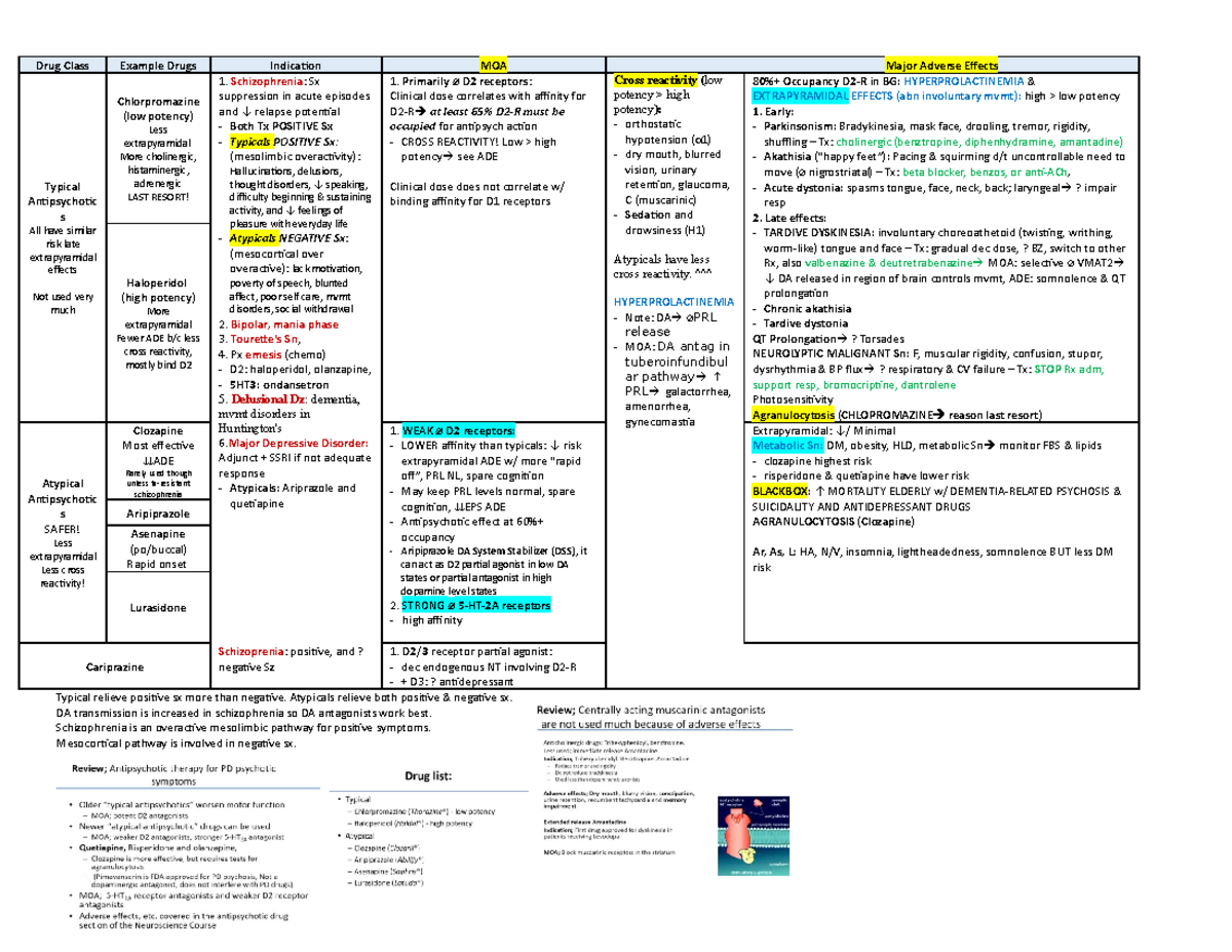 L11 Pharm Antipsychotics - Drug Class Example Drugs Indication MOA ...