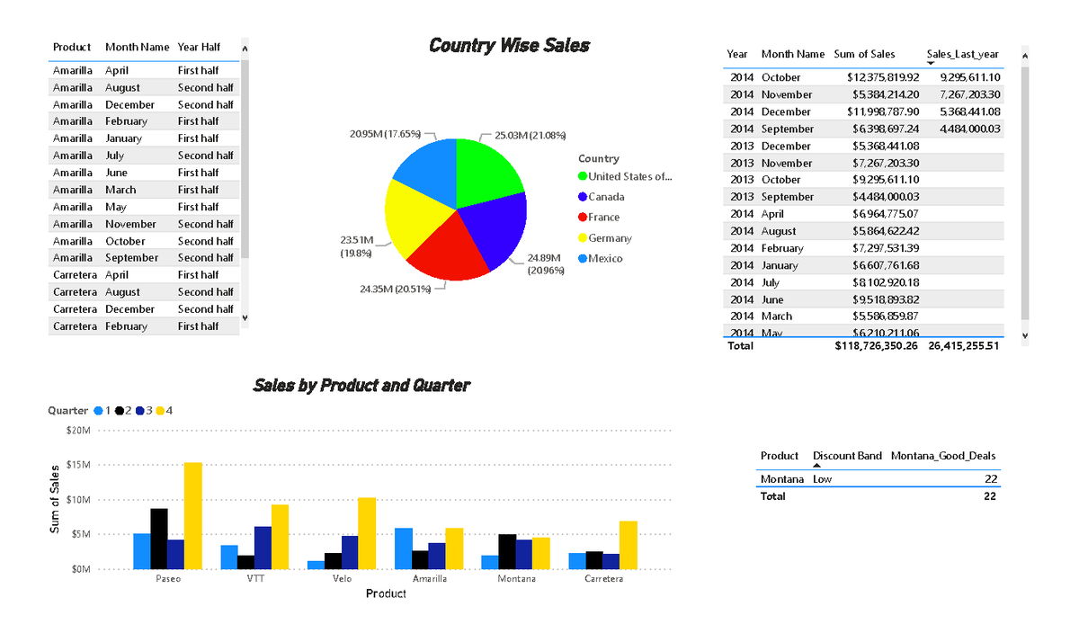 Country wise details - Power BI Desktop Product Month Name Year Half ...