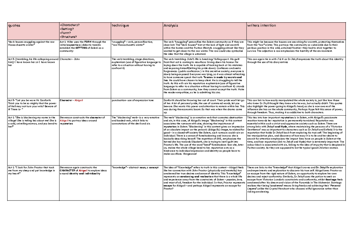 ENG HL Lit&Lang quotes - Crucible - quotes -Characters? -Setting? -Form ...