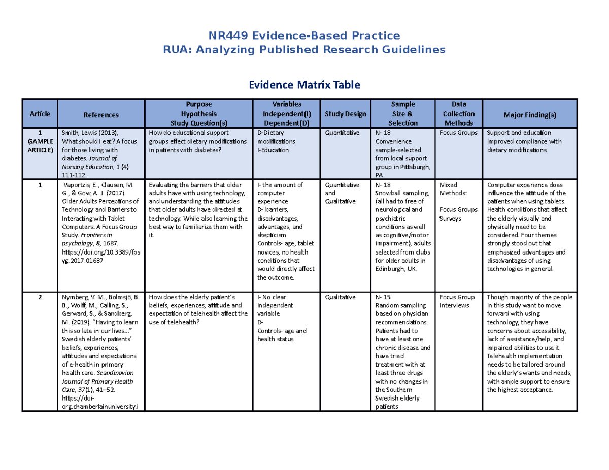 RUA week 5 Matrix Table Analyzing Published Research - NR449 Evidence ...