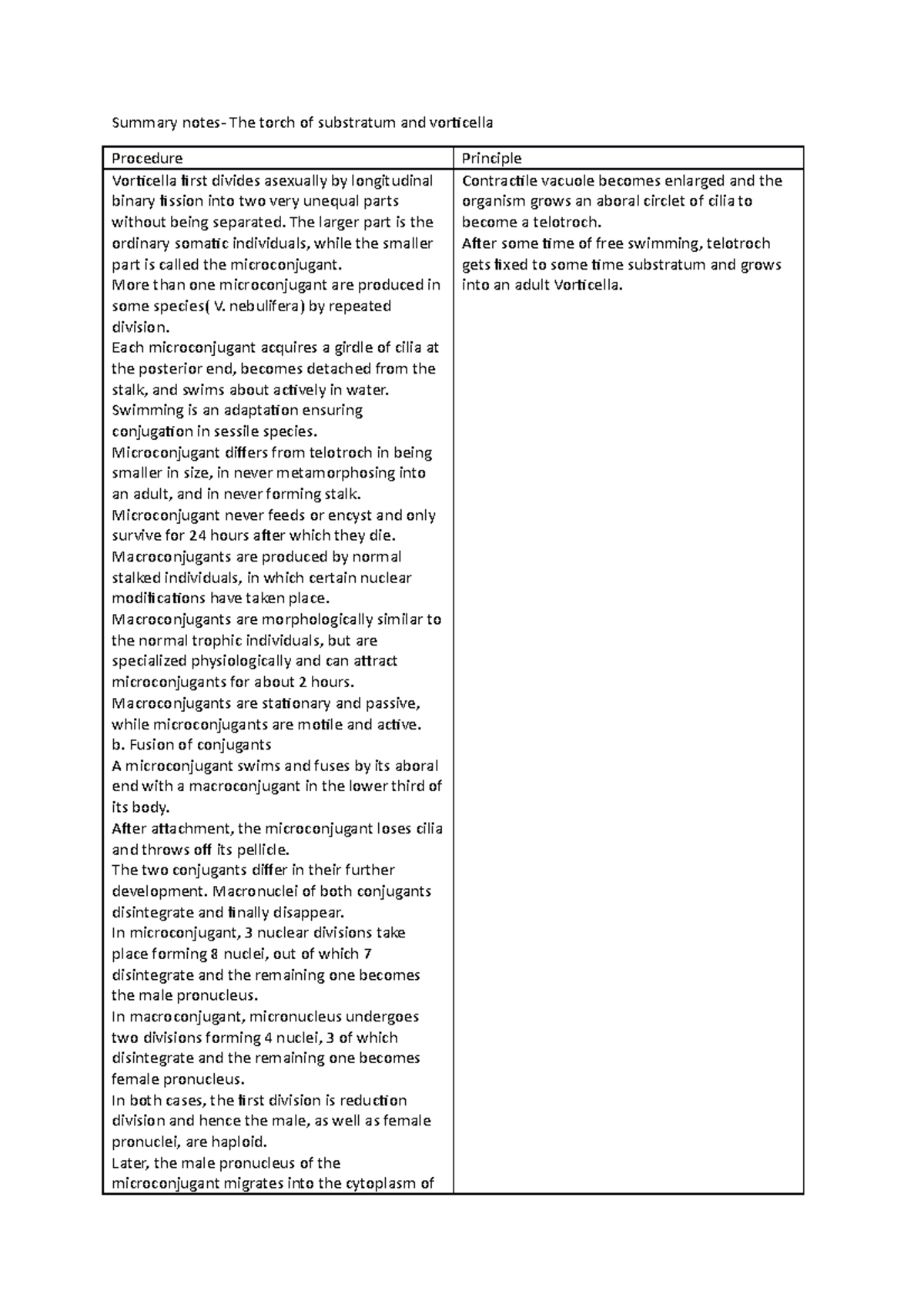 Summary notes- The torch of substratum and vorticella - Studocu
