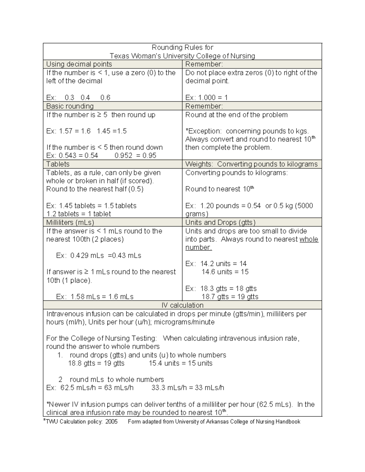 Rounding Rules for CON412 - Rounding Rules for Texas Woman’s University ...