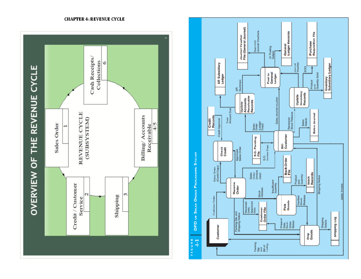 Reviewer-4 - lesson for BSAIS - CHAPTER 4: REVENUE CYCLE SALES ORDER ...