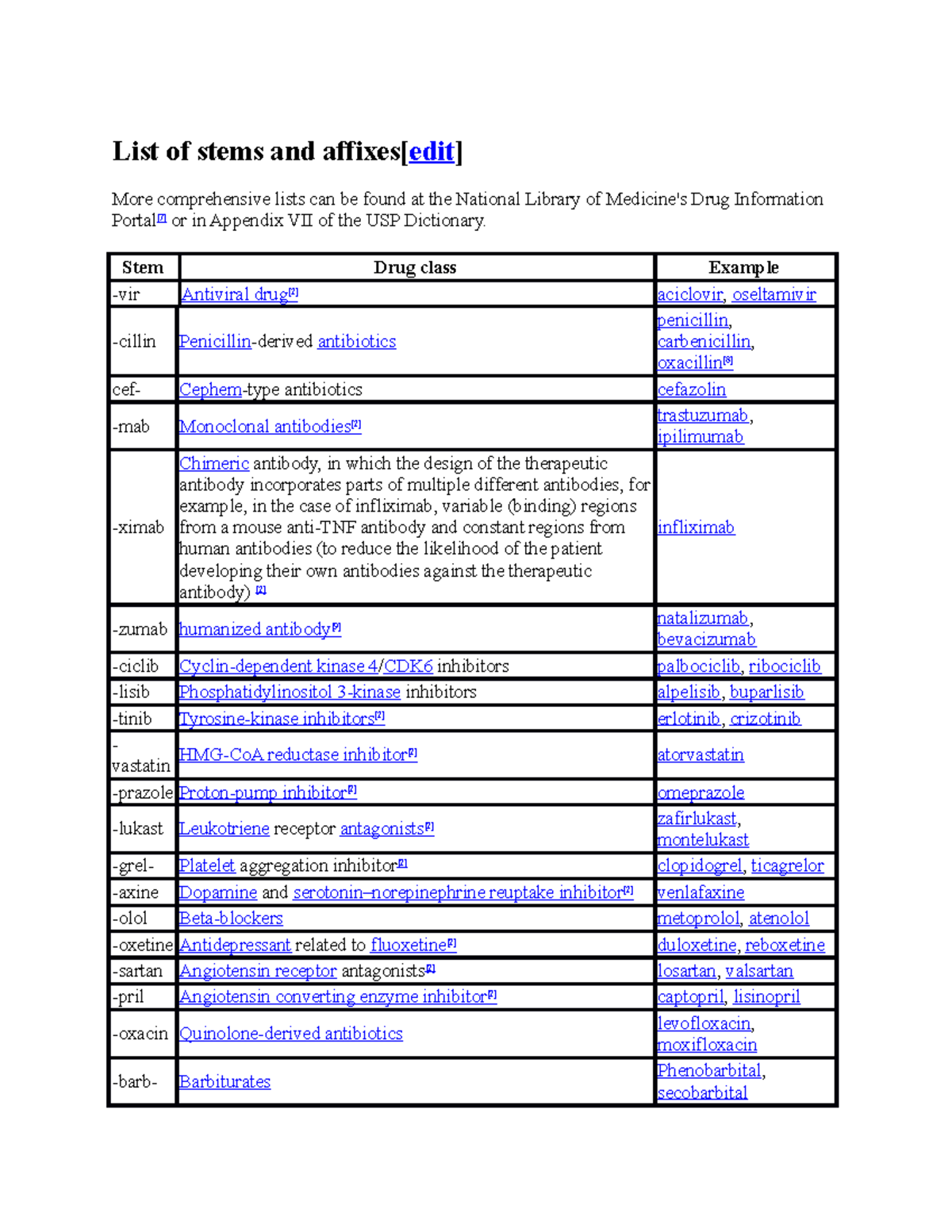 List for stem for drugs Pharmacology - List of stems and affixes[edit ...