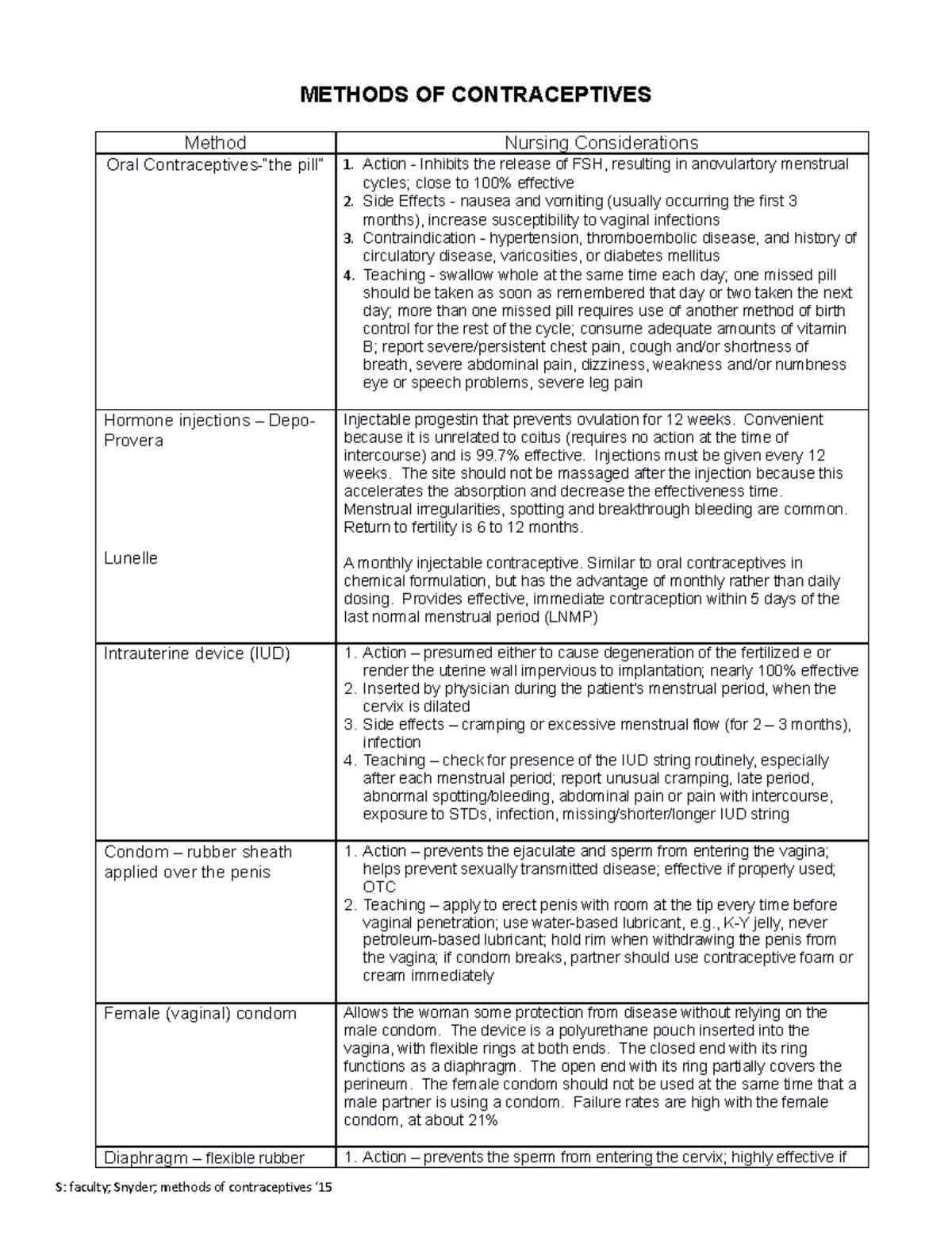 Methods OF Contraceptives - METHODS OF CONTRACEPTIVES Method Nursing ...