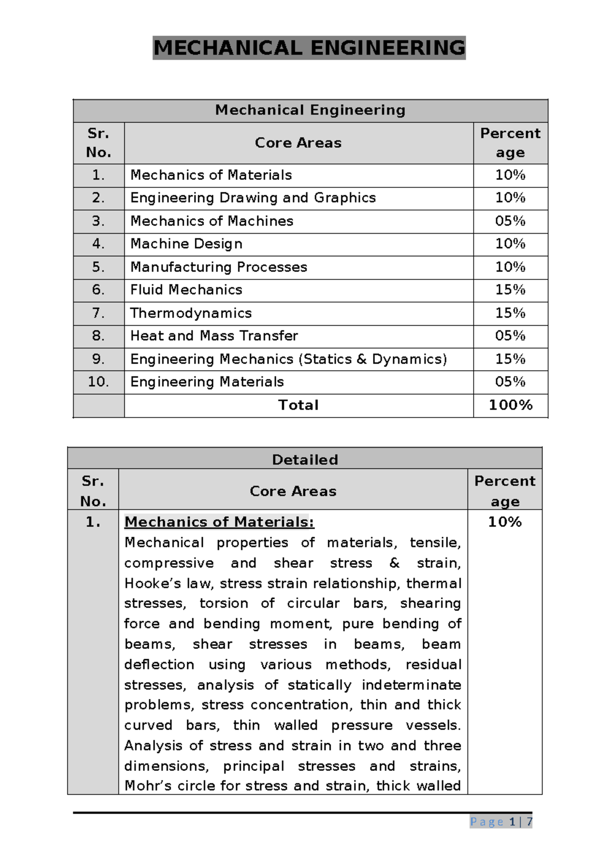 Mechanical Engineering - No. Core Areas Percent age 1. Mechanics of ...