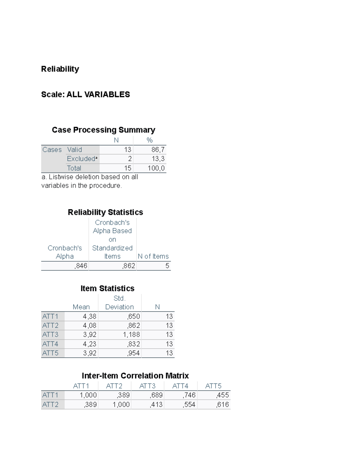 Output - Reliability Scale: ALL VARIABLES Case Processing Summary N ...