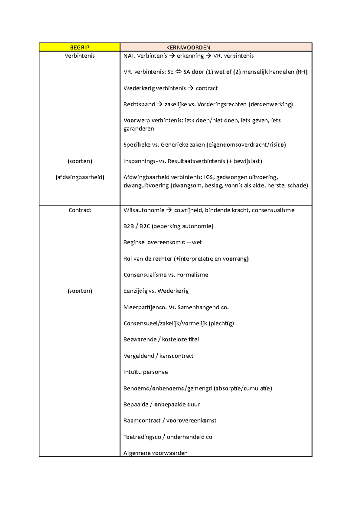 Begrippenkaart VBR - LB 1 - BEGRIP KERNWOORDEN Verbintenis (soorten ...