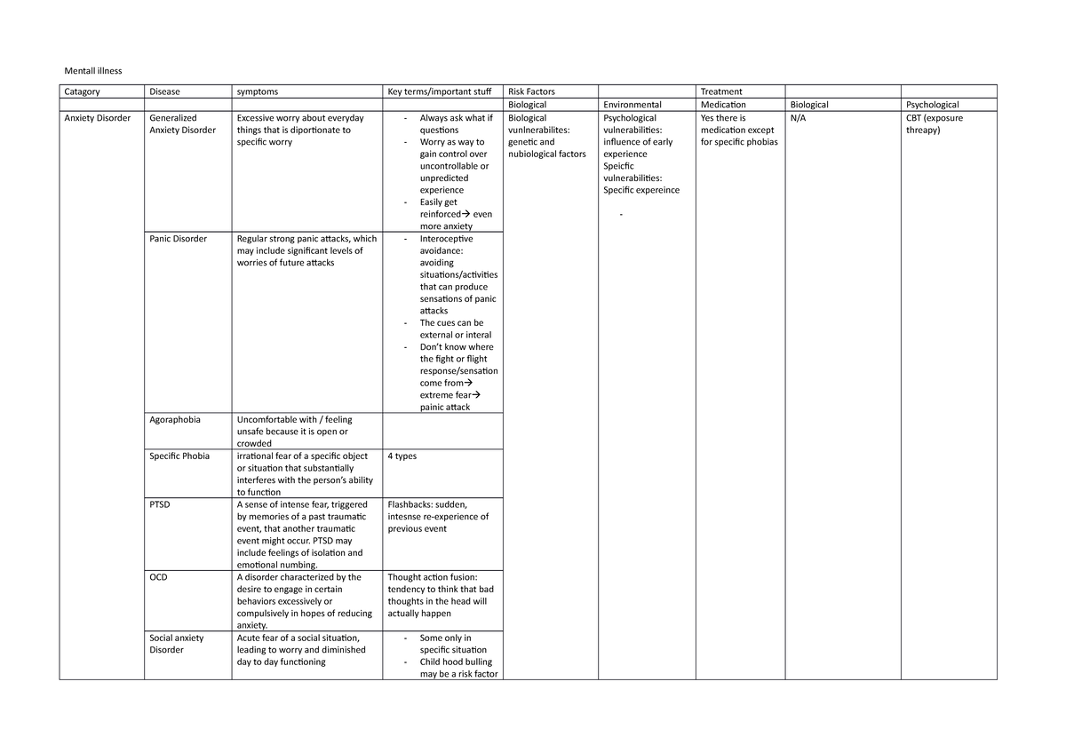 PSY 100 tables. All of the mental illness in 3 pages - Mentall illness ...