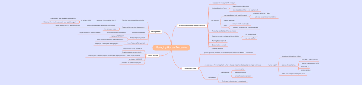 Mind map for chapter 2 - Managing Human Resources Supervisor involves ...
