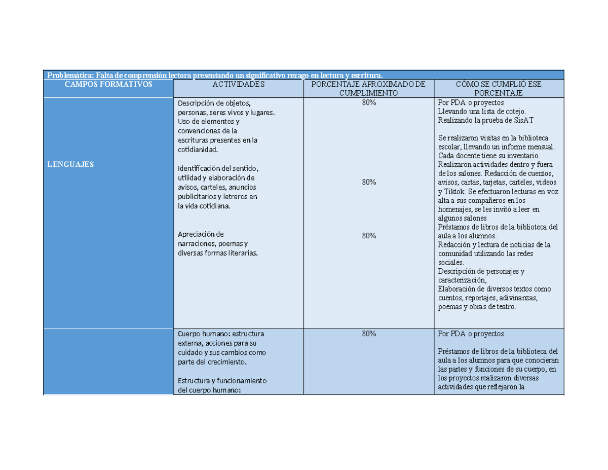 Evaluación PEMC - rápido para nada - Problemática: Falta de comprensión ...