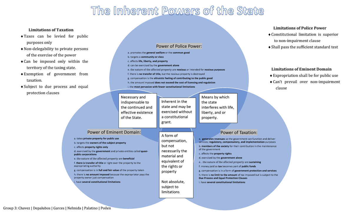 Group 3 Inherent Powers of the State - Power of Police Power: a ...