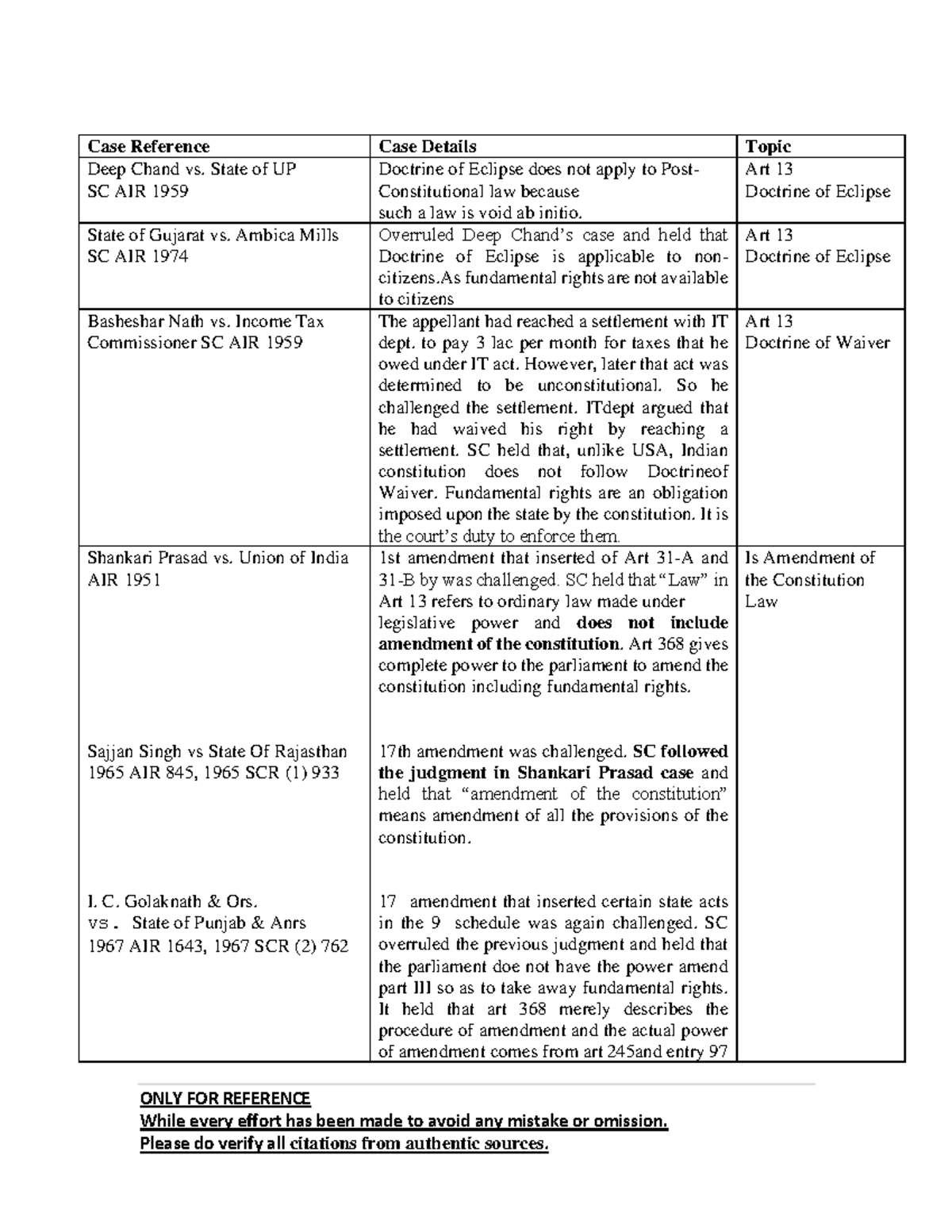 Important Cases of Constitutional Law-I-converted - ONLY FOR REFERENCE ...