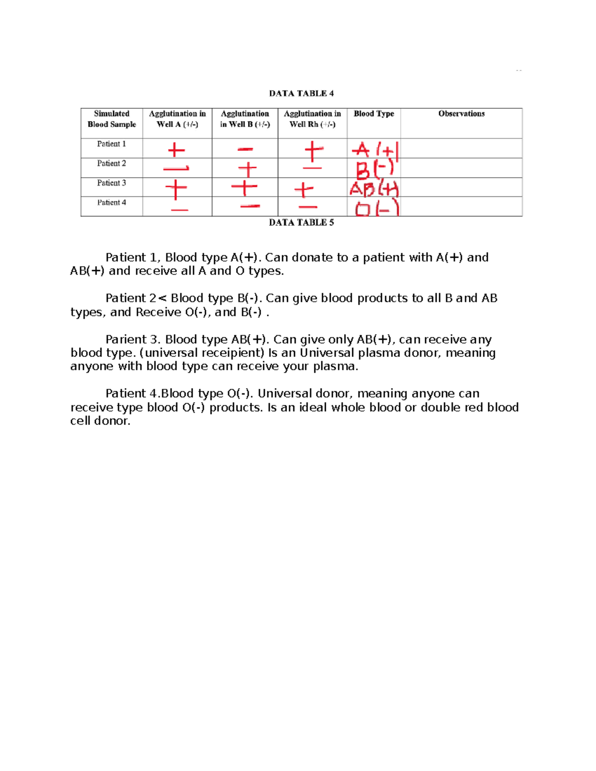 Blood type table - Patient 1, Blood type A(+). Can donate to a patient ...